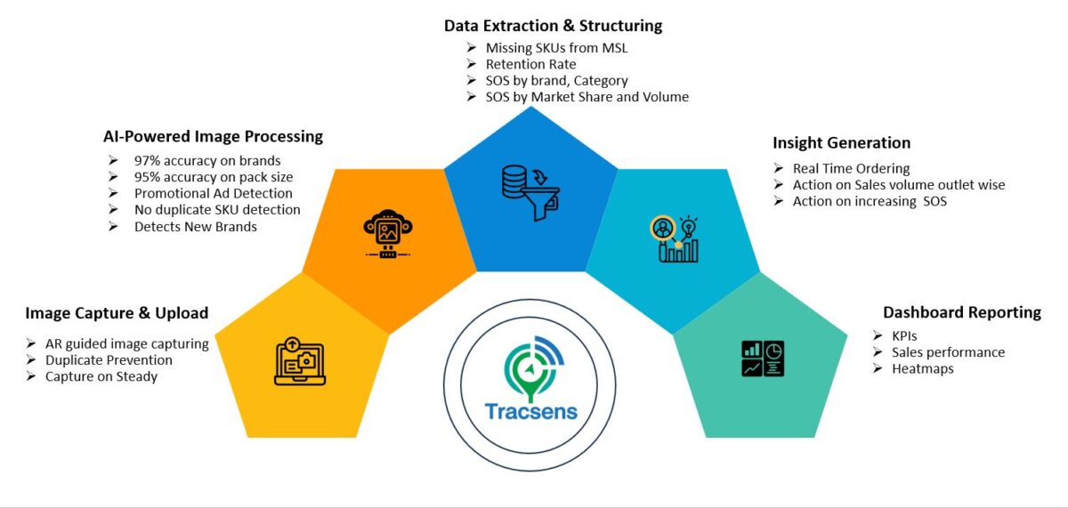 Tracsens - Matryxsoft Tech LLP